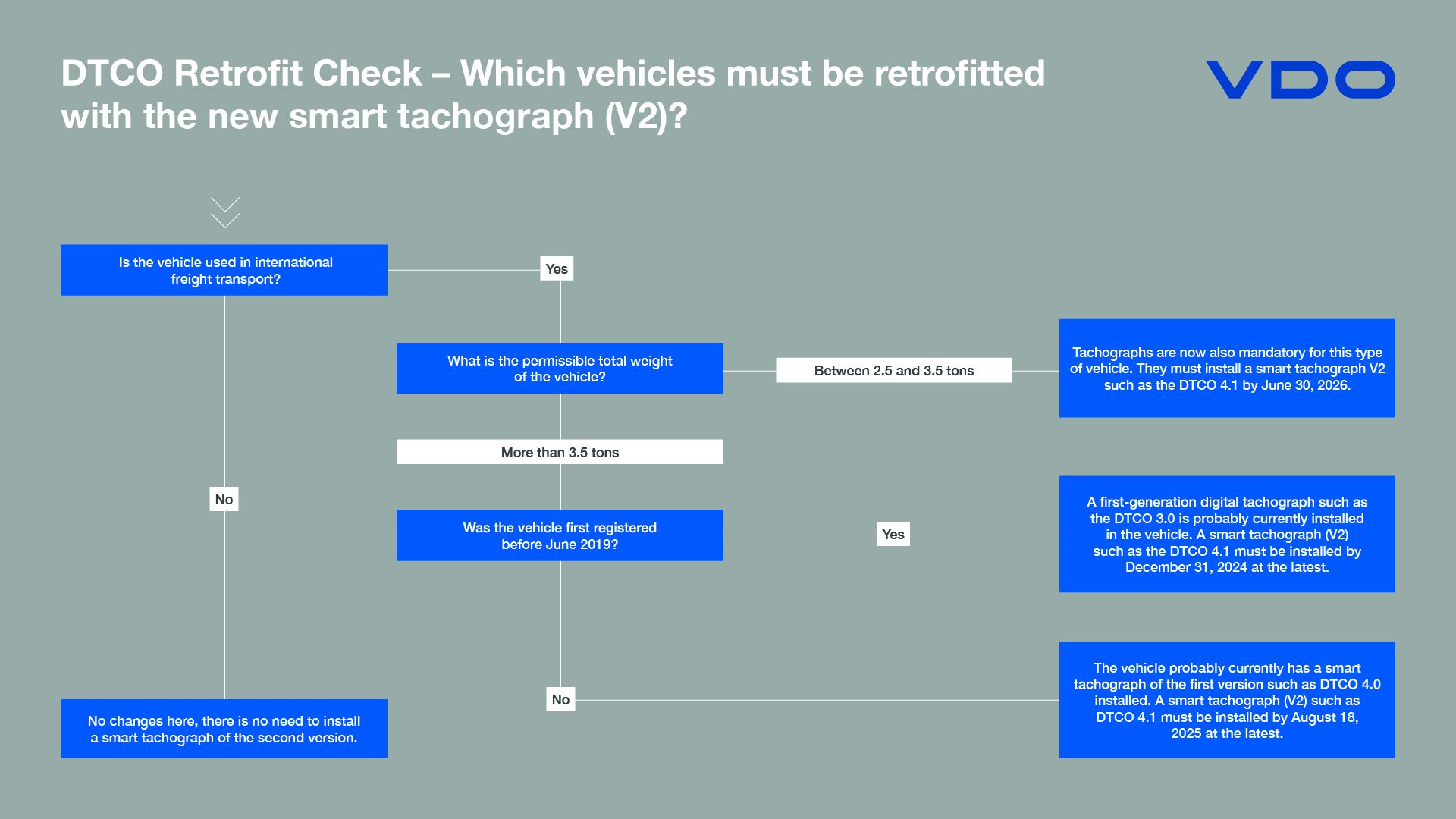 EU bestätigt: Tachograph muss umgerüstet werden